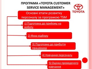 Розвиток персоналу на основі програми «Toyota Service Management ...