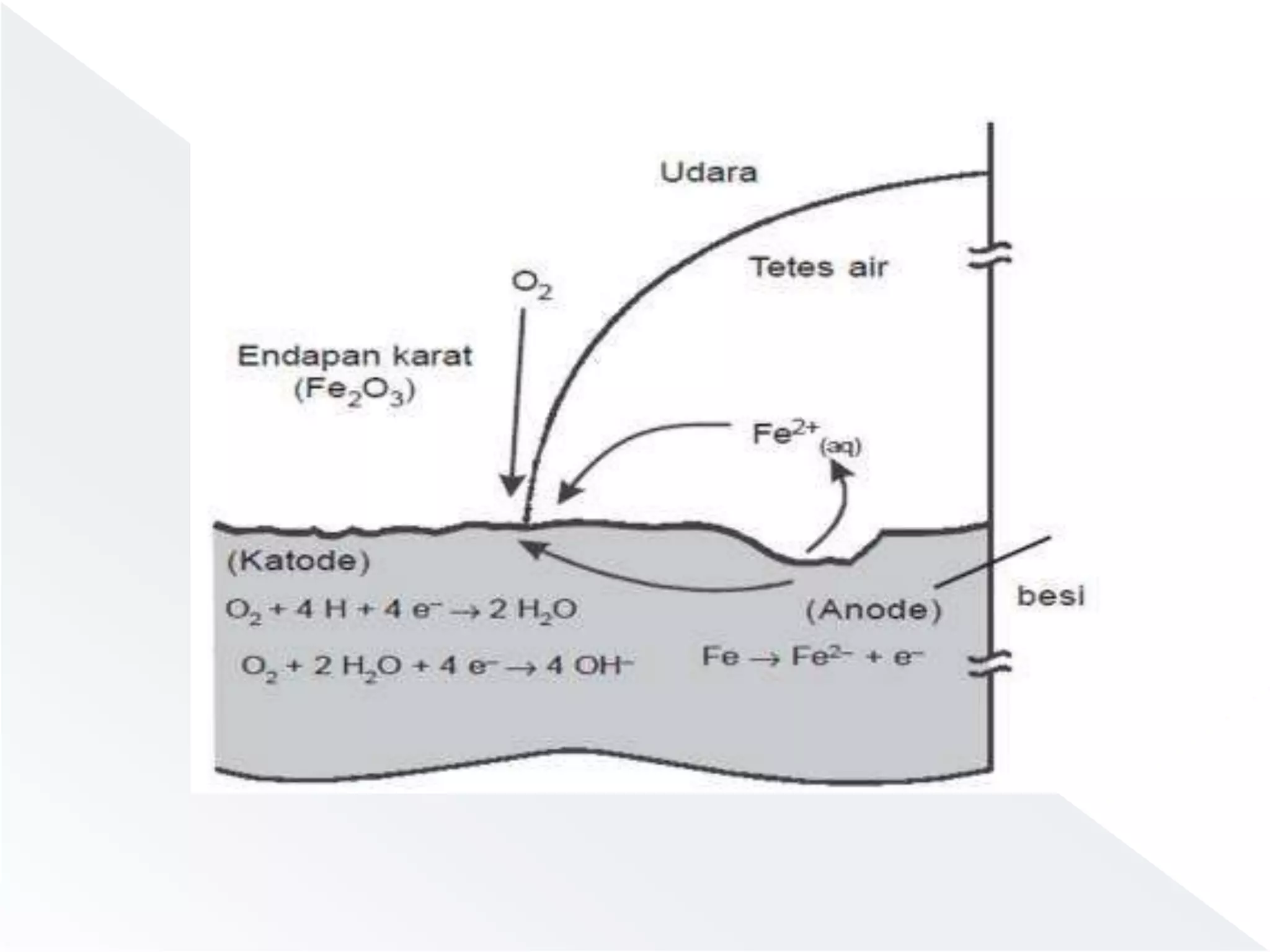 Korosi atau Perkaratan | PPTX