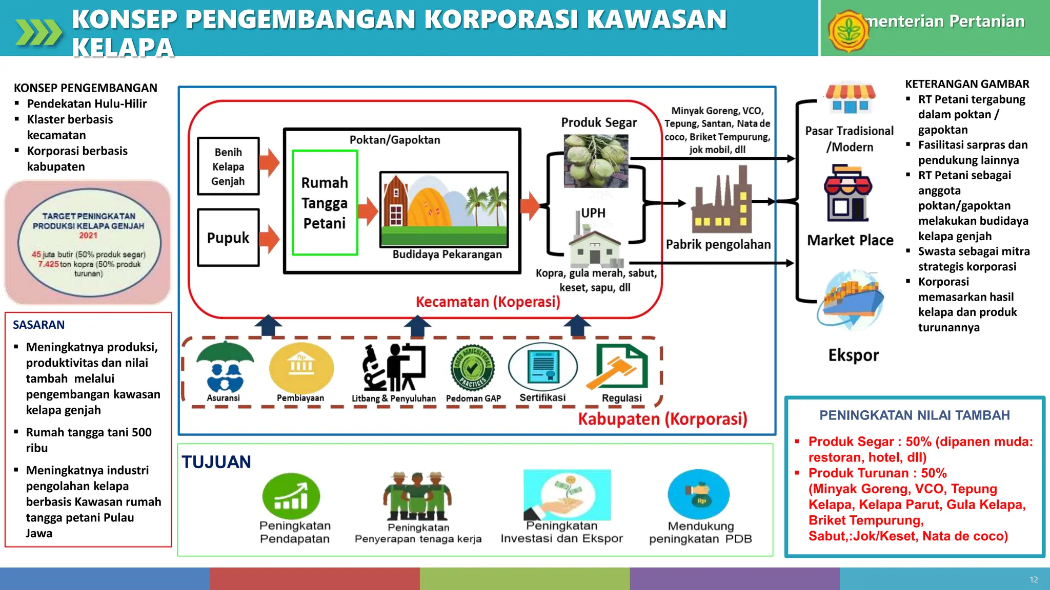 Konsep korporasi kelapa genjah satu juta batang | PPTX