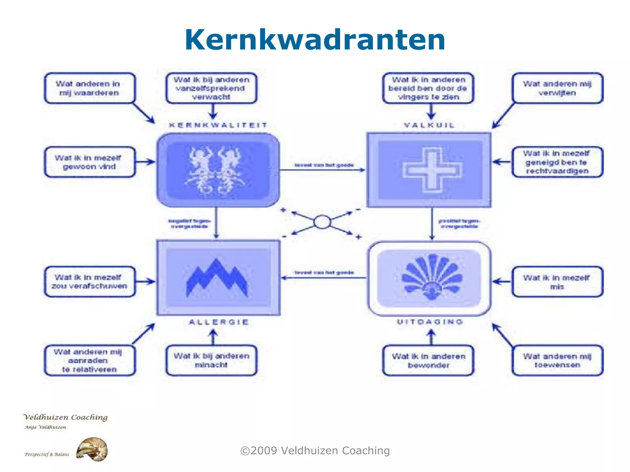 Kort Enneagram En Kernkwadranten.Veldhuizen | PPT