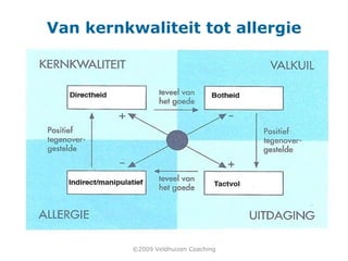 Kort Enneagram En Kernkwadranten.Veldhuizen | PPT
