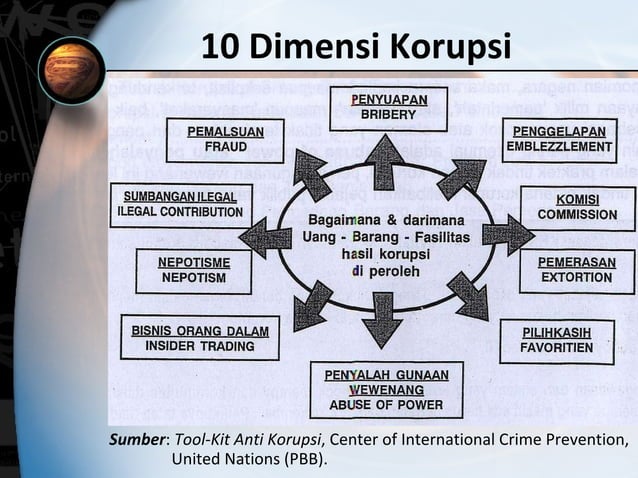Korupsi Dalam Perspektif Kebijakan Publik dan HAN | PPT