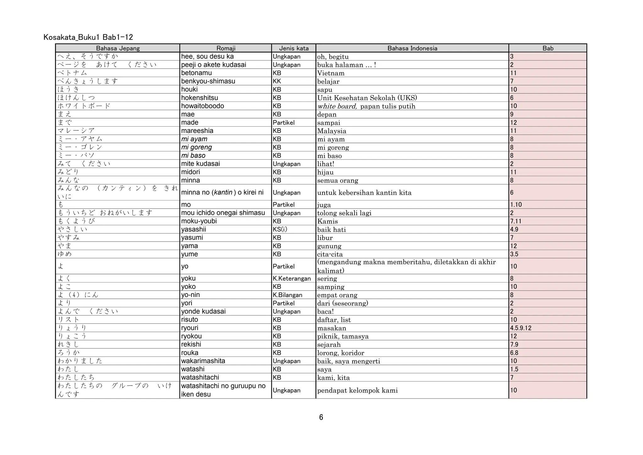 Bahasa Jepang Oke Banget☆Kosakata_Buku 1.pdf
