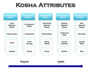 Koshas | PPTX