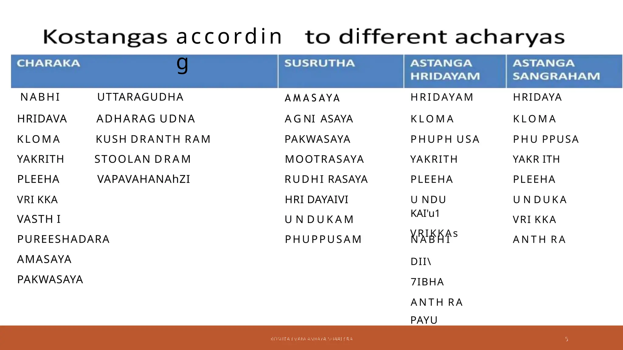 koshta .pptx made by me for ayurvedic students | PPTX