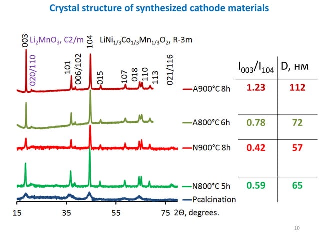 Li1.25Mn0,54Ni0,13Co0,13O2 synthesized by spray-drying method using ...