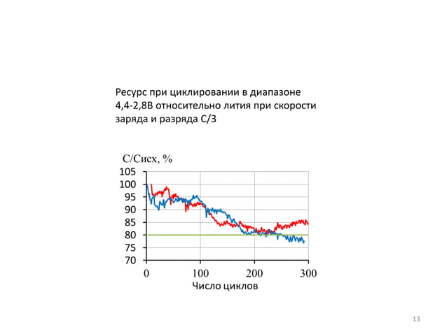 Li1.25Mn0,54Ni0,13Co0,13O2 synthesized by spray-drying method using ...