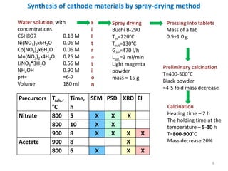 Li1.25Mn0,54Ni0,13Co0,13O2 synthesized by spray-drying method using ...