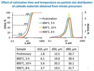 Li1.25Mn0,54Ni0,13Co0,13O2 synthesized by spray-drying method using ...