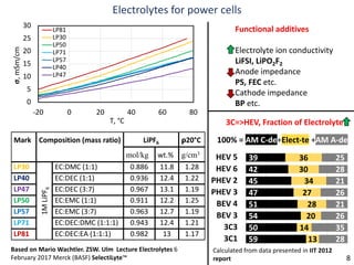 High power lithium ion cells - state of art and challenges of design | PPT
