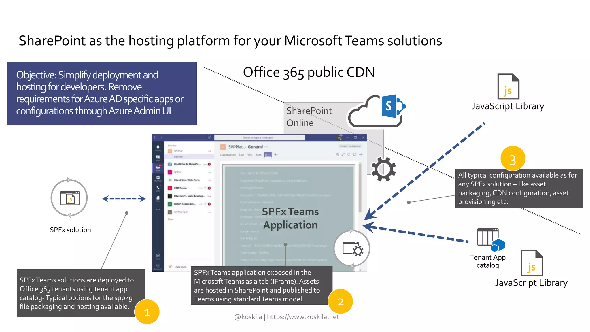 Extending Microsoft Teams with SPFx webparts | PPT