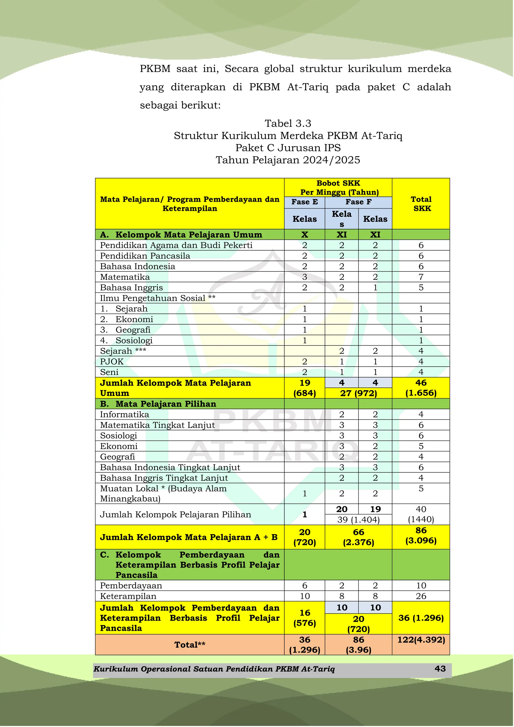 Kurikulum Satuan Pendidikan (KSP)PKBM AT-TARIQ OK 2024.docx