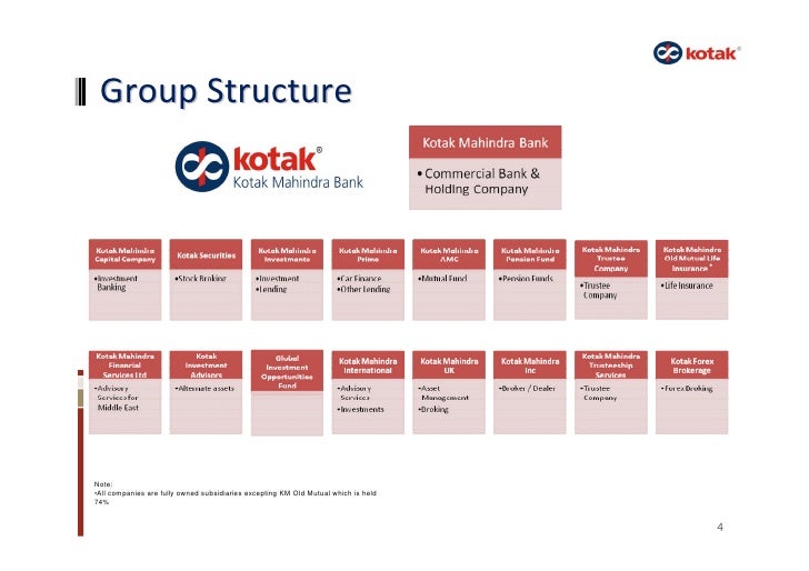 Kotak Mahindra Q1 FY 12 results presentation
