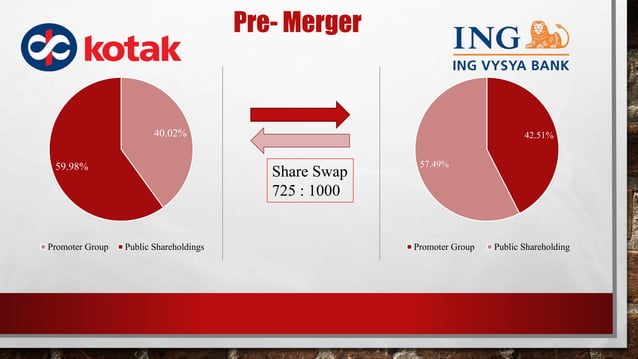 Kotak Bank vs ING vyasya- amalgamation (merger) | PPTX