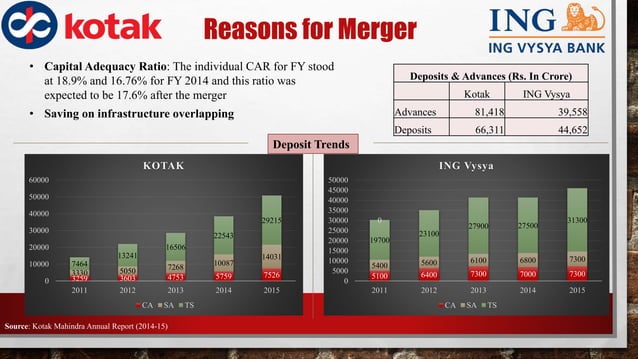 Kotak Bank vs ING vyasya- amalgamation (merger) | PPTX
