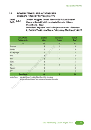 Kota Palembang Dalam Angka 2023.pdf]]kjk | PDF