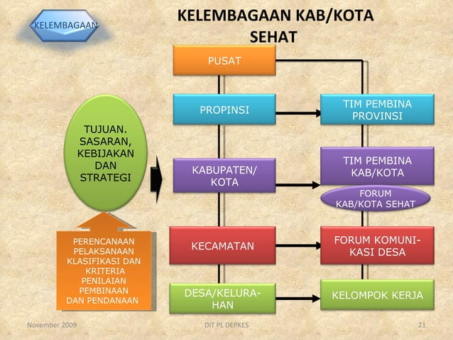 Kota sehat | PPT