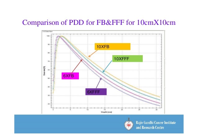 SRS & SBRT - Unflattened Beam