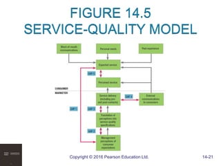 Kotler 14. Designing and Managing Services.ppt