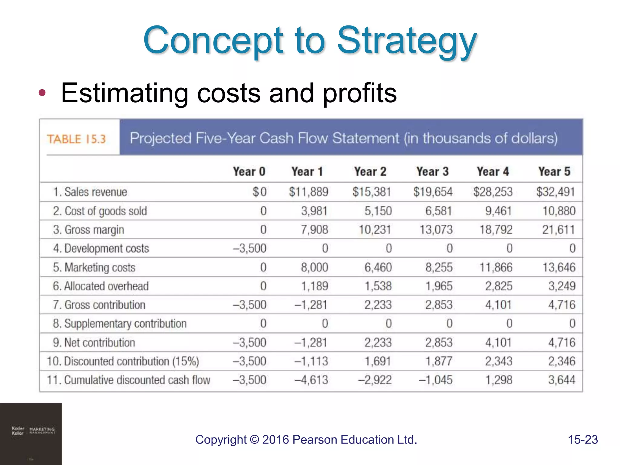 Kotler 15. Introducing New Market Offerings.ppt