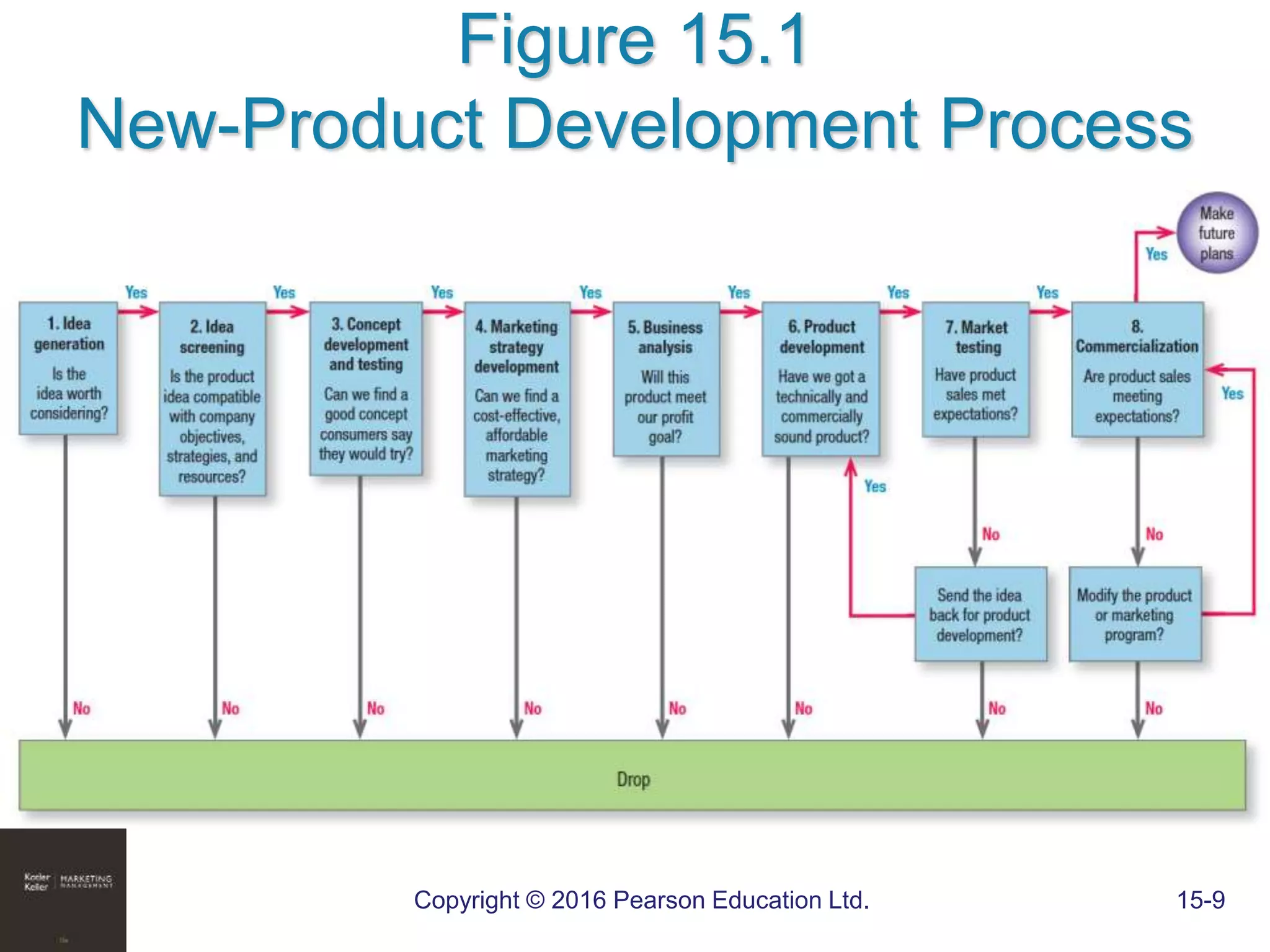 Kotler 15. Introducing New Market Offerings.ppt