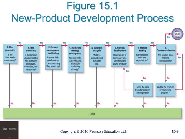 Kotler 15. Introducing New Market Offerings.ppt