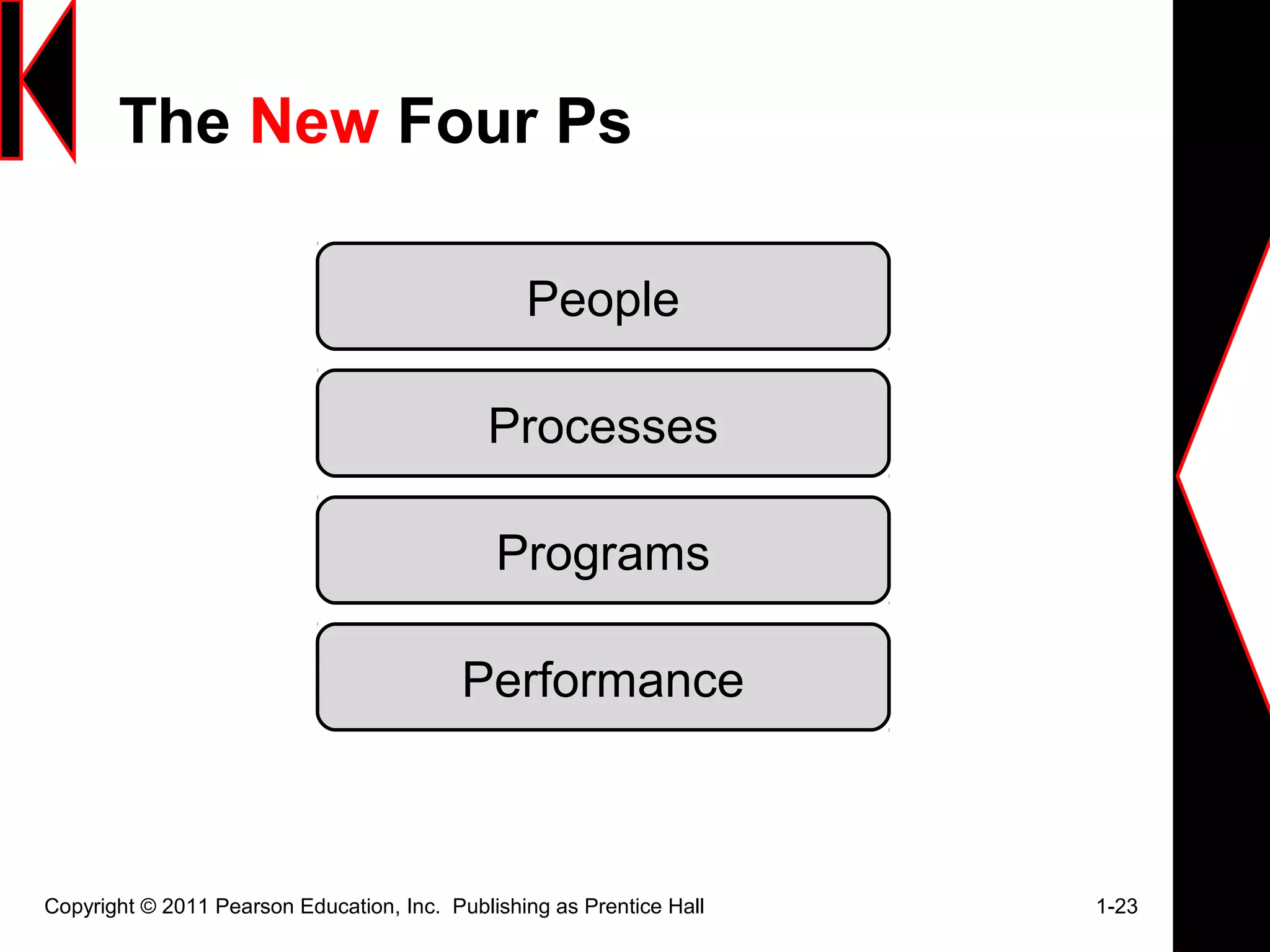 Marketing Introduction | PPT