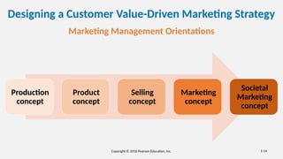 kotler_pom16e_inppt_01.pptx chapter 1 principles of marketing | PPTX