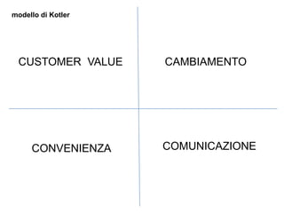Graziano Chiaro Kotler , Porter, Maslow | PPT