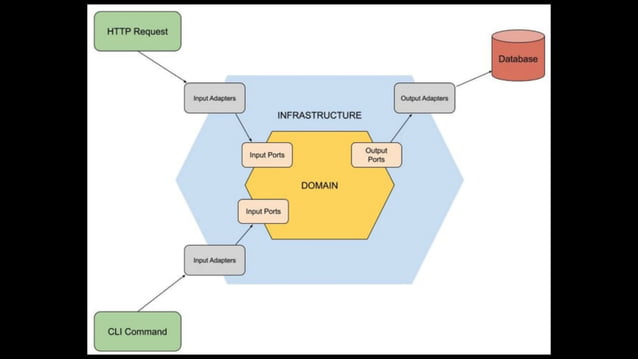 Kotlin Hexagonal Architecture Ppt
