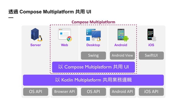 Jcconf 2023 從 Kotlin Multiplatform 到 Compose Multiplatform：在多平台間輕鬆共用業務邏輯與 Ui 介面 Ppt