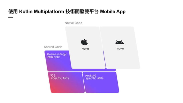 [JCConf 2023] 從 Kotlin Multiplatform 到 Compose Multiplatform：在多平台間輕鬆共用業務邏輯與 UI 介面 | PPT