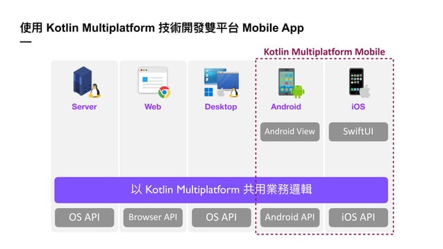 [JCConf 2023] 從 Kotlin Multiplatform 到 Compose Multiplatform：在多平台間輕鬆共用業務邏輯與 UI 介面 | PPT