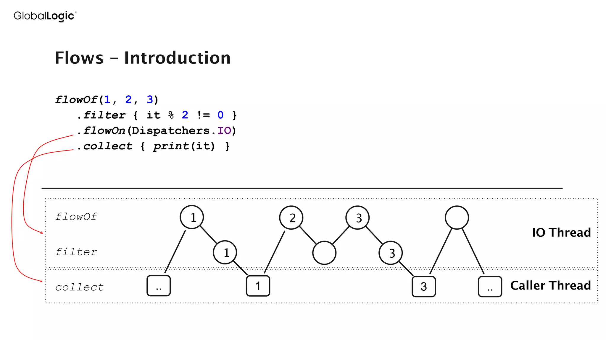 In-depth analysis of Kotlin Flows | PDF