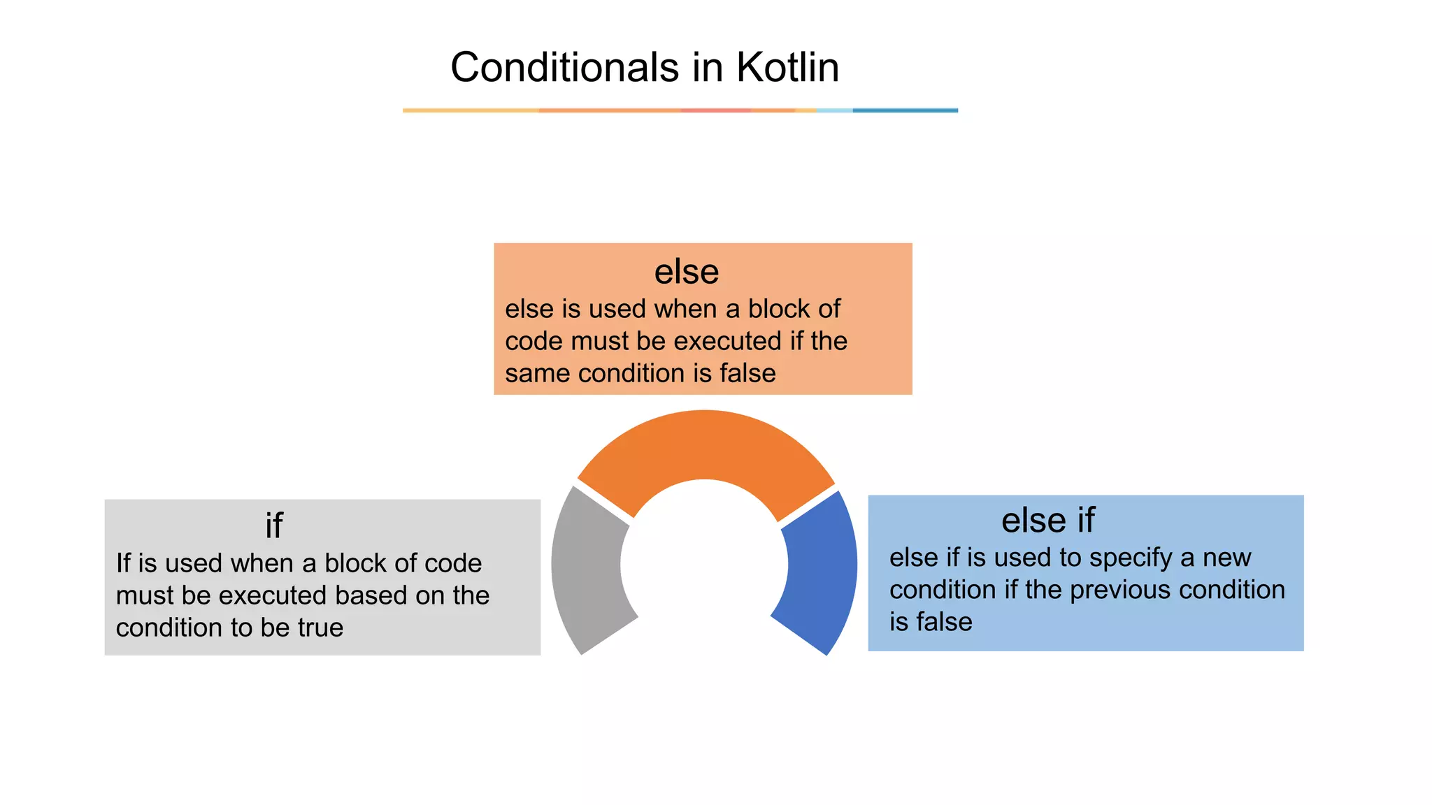 Kotlin If Else Statement Explained Ppt