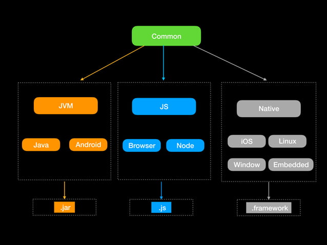 Kotlin multi platform | PPT
