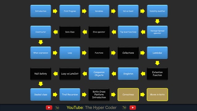 Kotlin tutorial | PPT