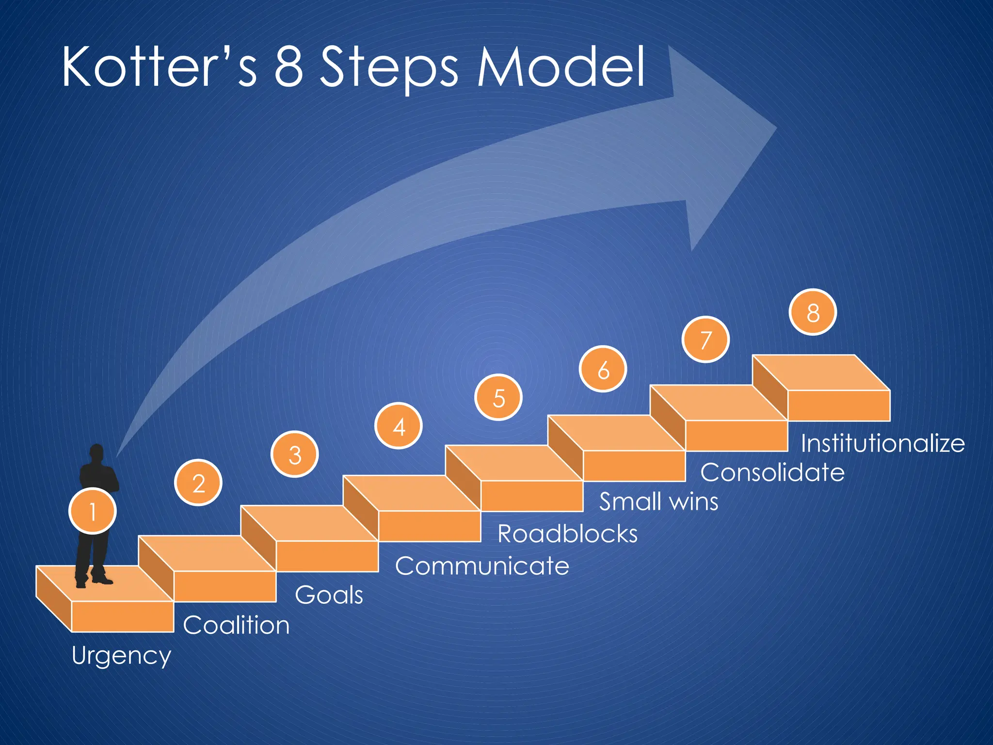 kotter-8-steps-model framework for managing organizational change. | PPT