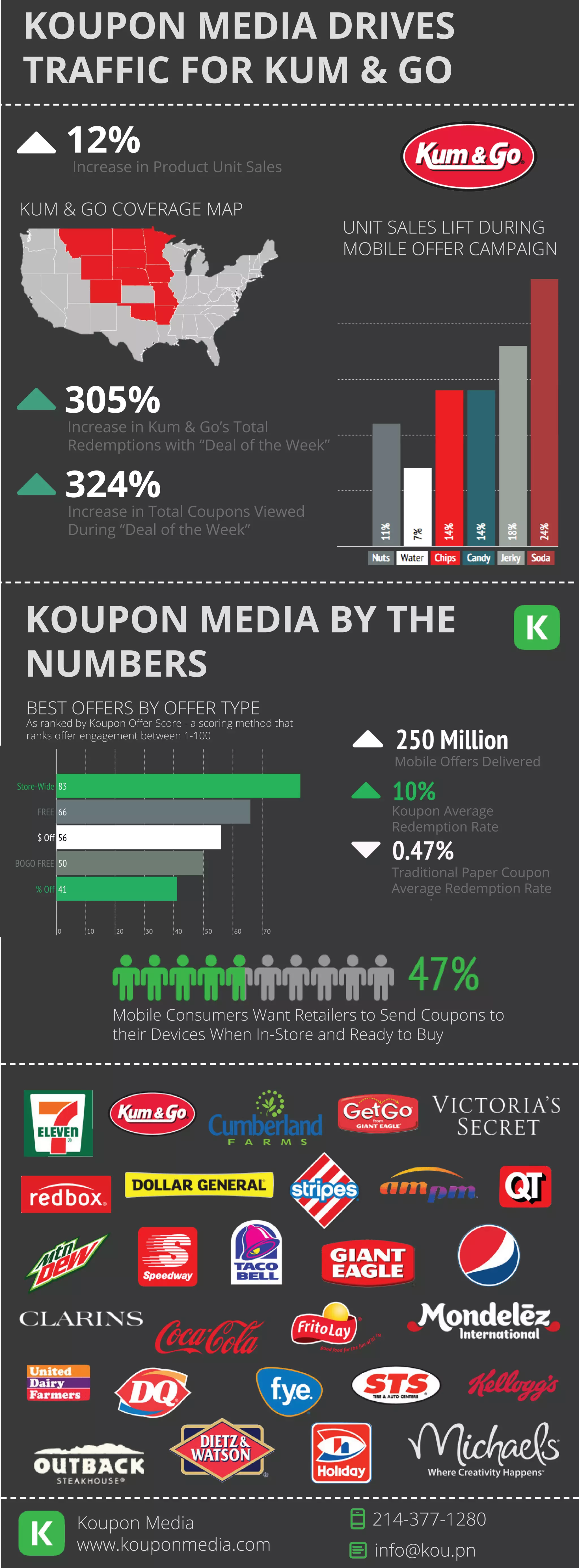 Koupon media infographic | PDF