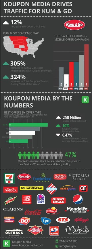 Koupon media infographic | PDF