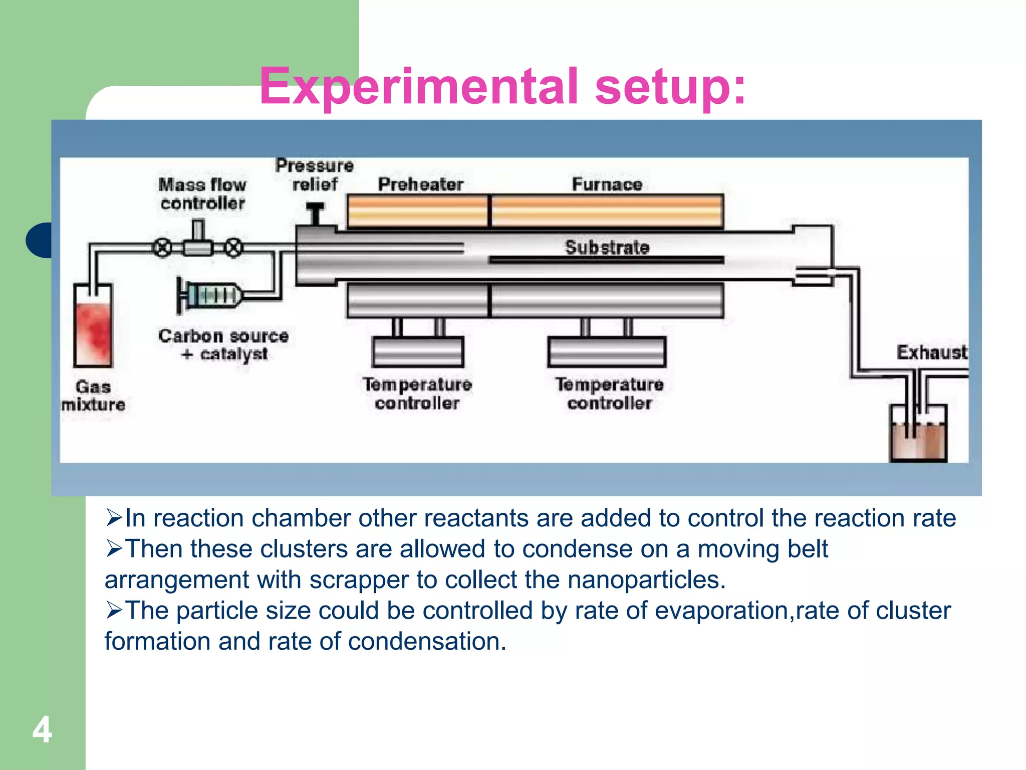 synthesis of carbon nanotubes by cvd method | PPSX