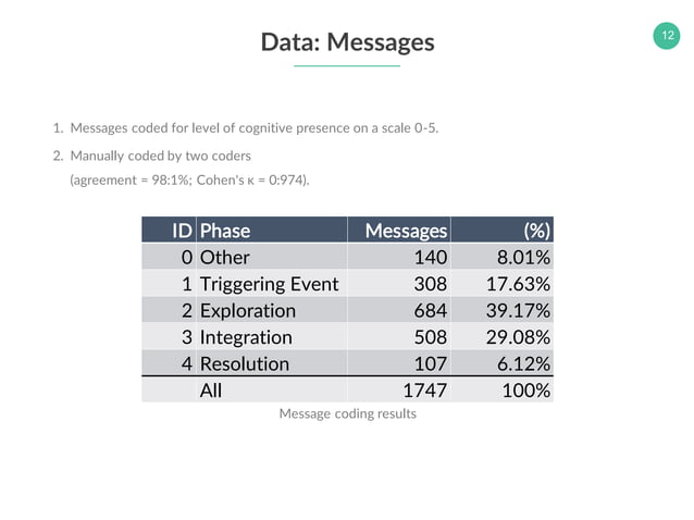 Towards Automated Classification of Discussion Transcripts: A Cognitive ...