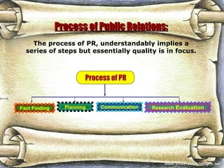 Different Tools of Public Relations | PPT