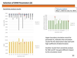 Parameter estimation of distributed hydrological model using polynomial ...
