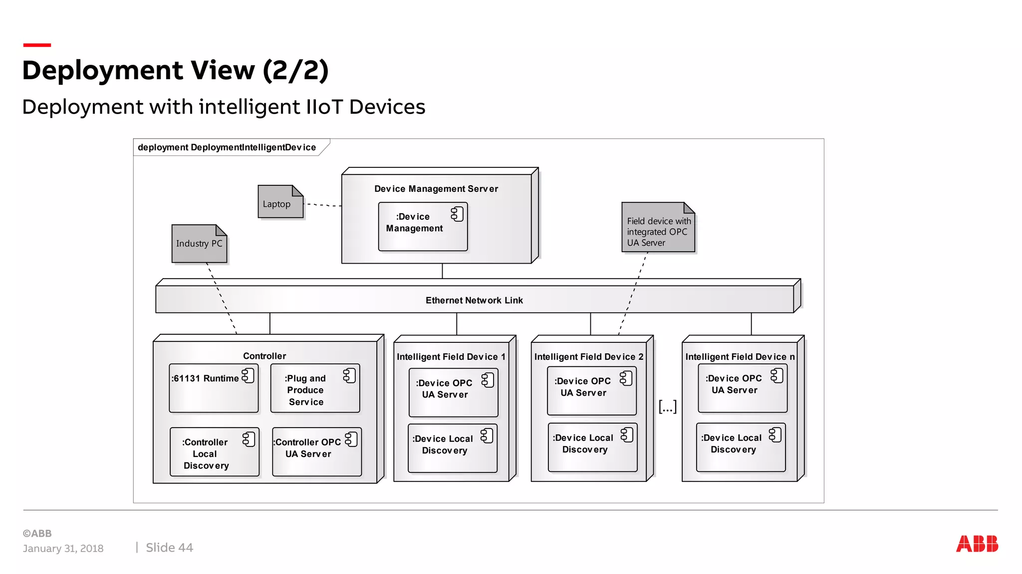 Software Architecture in Process Automation: UML & the "Smart Factory" | PDF