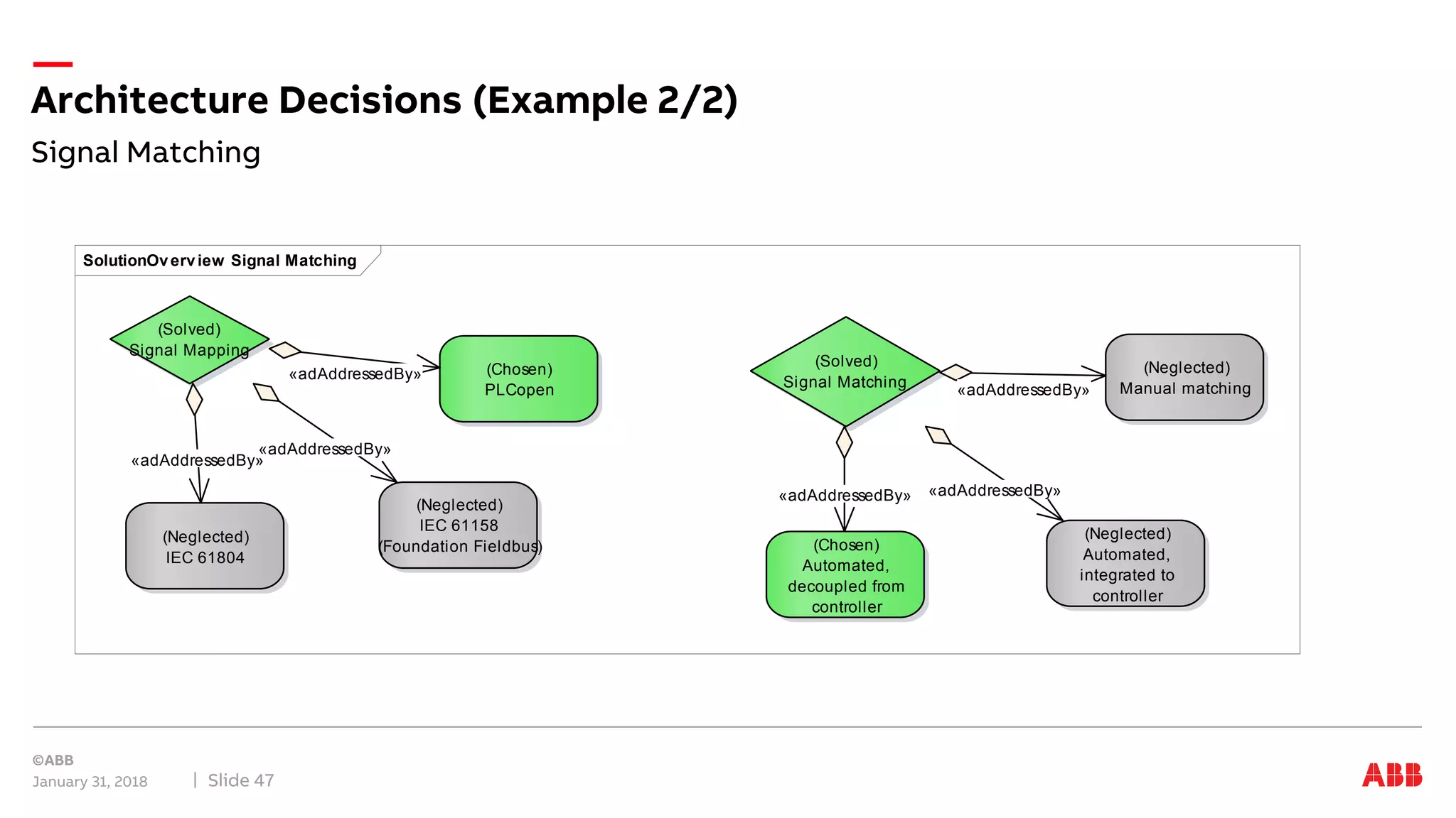 Software Architecture in Process Automation: UML & the "Smart Factory" | PDF