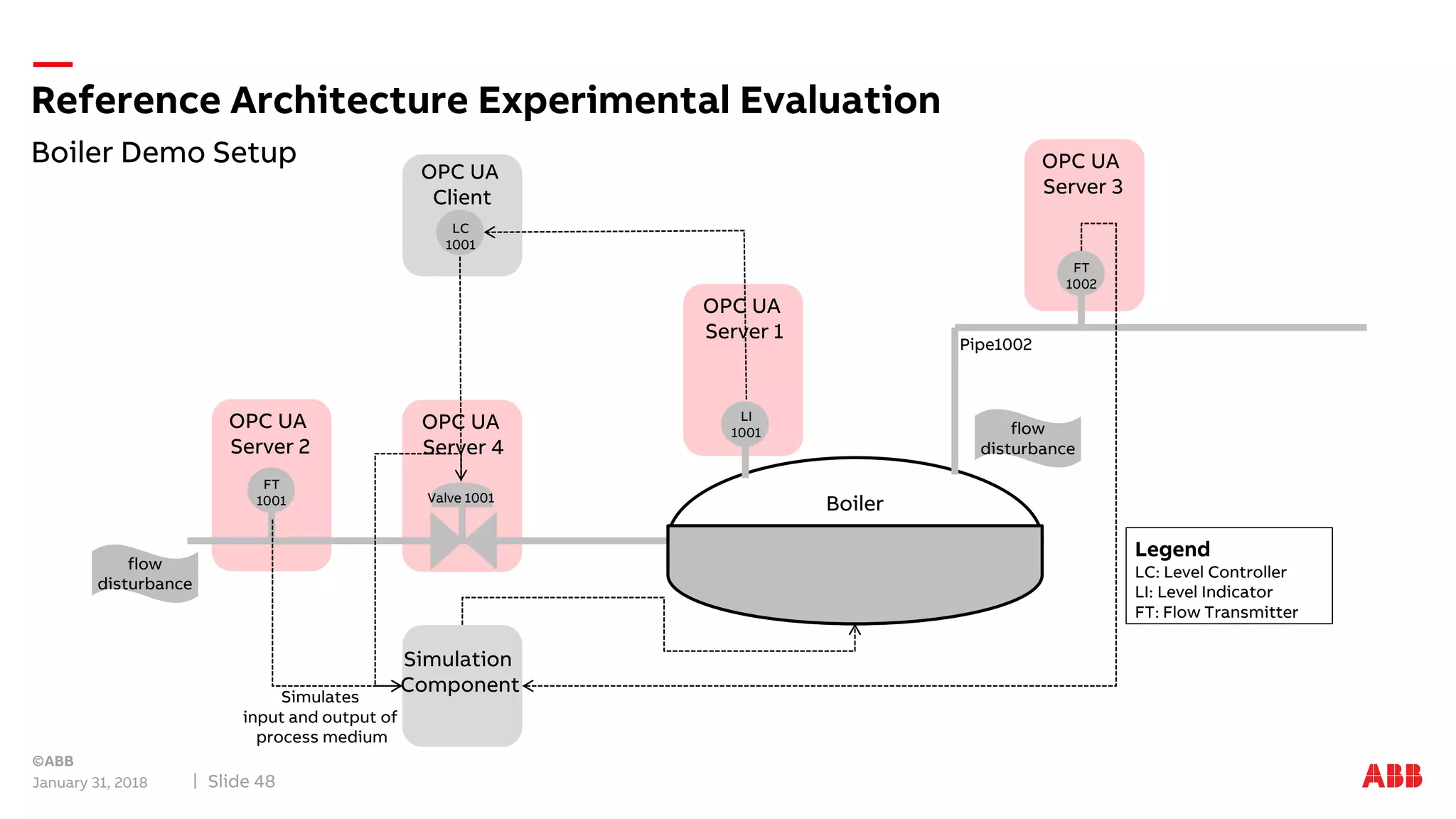 Software Architecture in Process Automation: UML & the "Smart Factory" | PDF