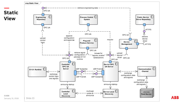 Software Architecture in Process Automation: UML & the "Smart Factory ...