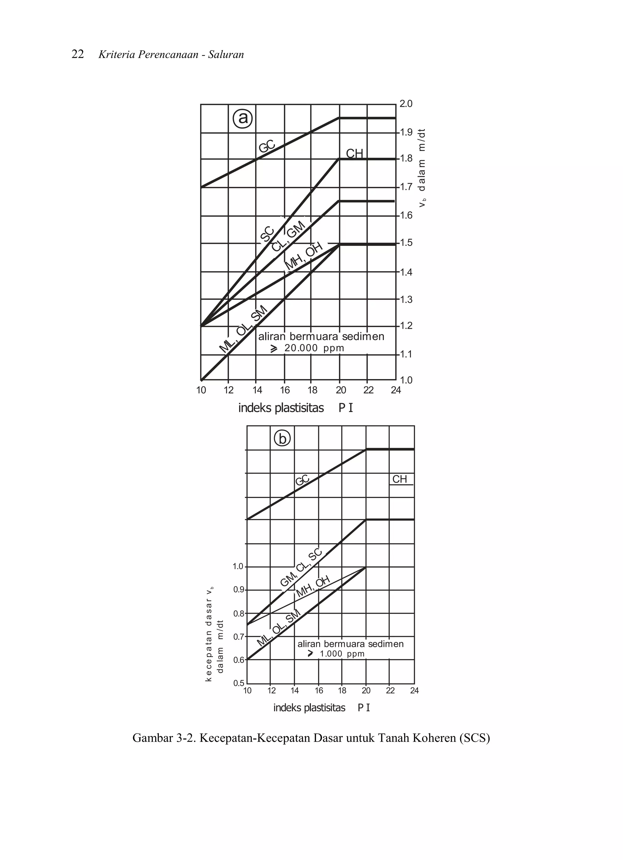 Kriteria Perencanaan-KP 03-saluran-Tahun 2013 | PDF