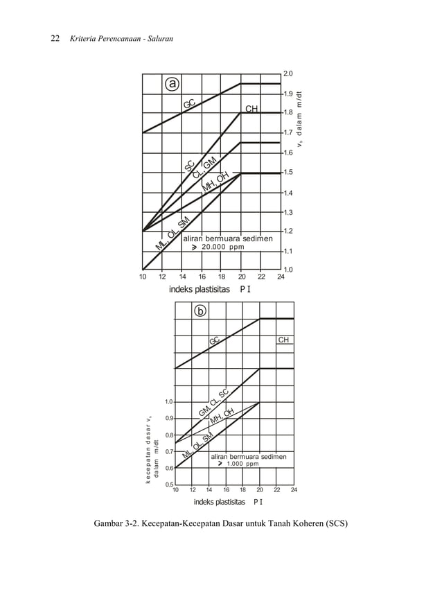 Kriteria Perencanaan-KP 03-saluran-Tahun 2013 | PDF
